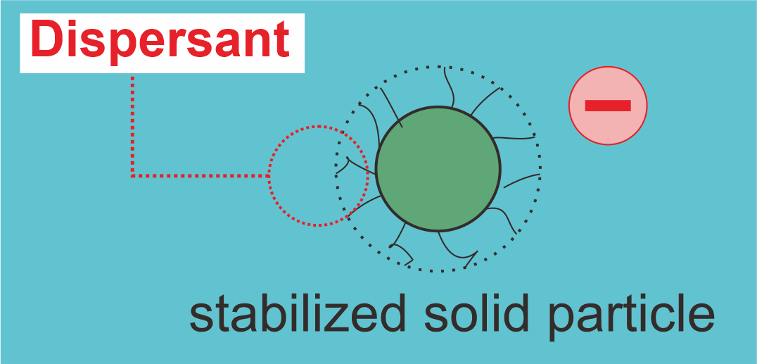 Perbedaan antara Dispersant dan Wetting Agent - PT. HADE SEJATI PRATAMA