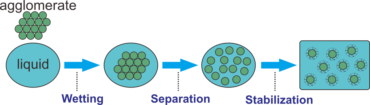 Perbedaan antara Dispersant dan Wetting Agent - PT. HADE SEJATI PRATAMA